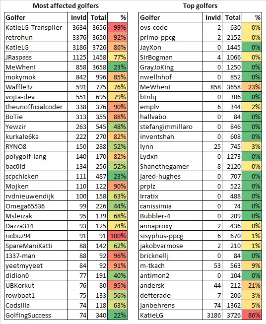 Ban printers · Issue #854 · code-golf/code-golf · GitHub