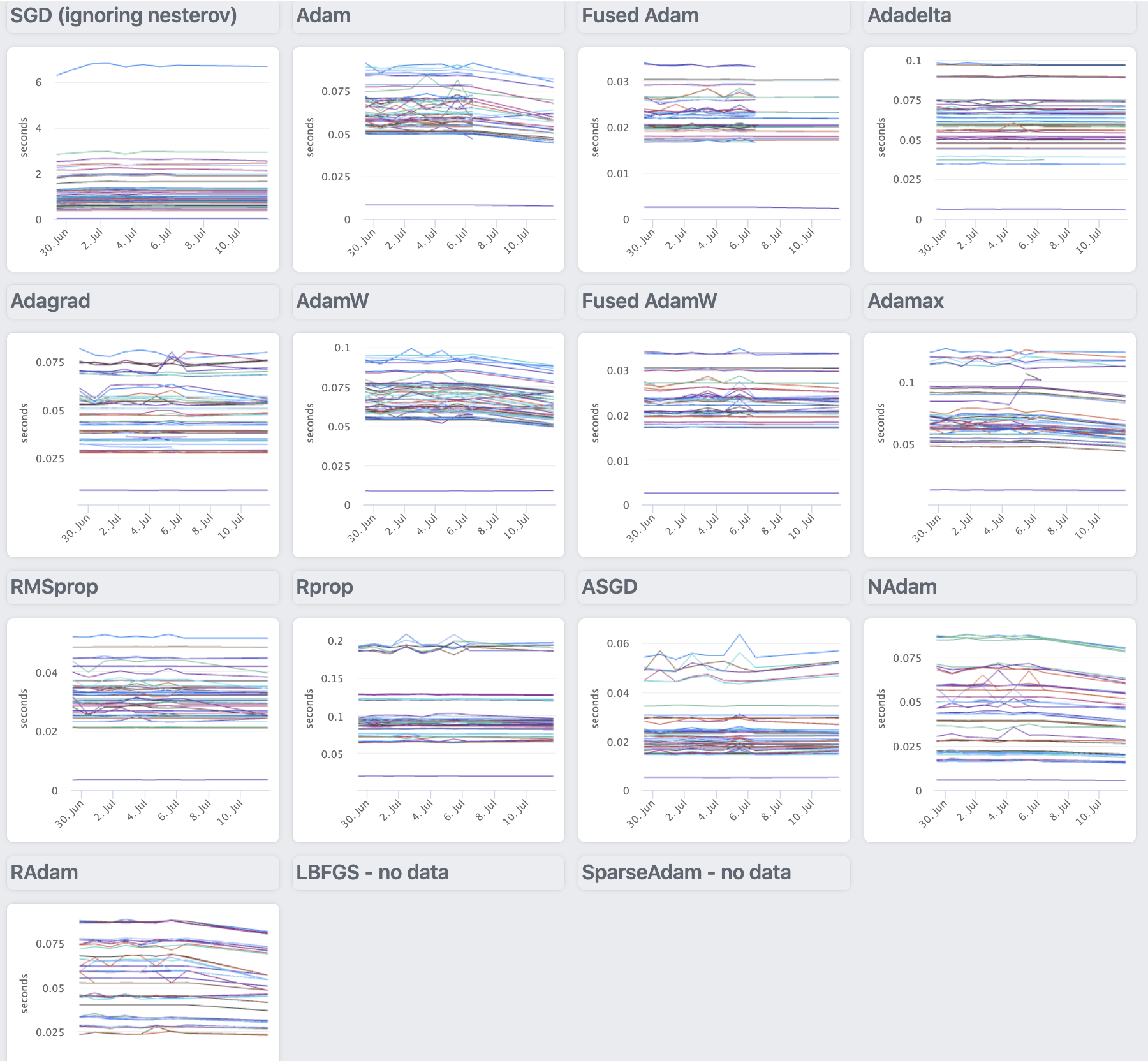 Foreach Optimizers Use Higher Memory Due To Intermediates · Issue 97712 · Pytorchpytorch · Github