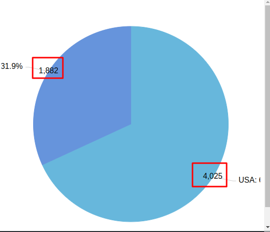 PieSeries and PieSeries3D LabelBullet are hidden by default · Issue #4008 · amcharts/amcharts4 ...
