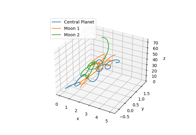 GitHub - evilmuffinman/Three-Body-Problem: A method of using stacked 2D ...