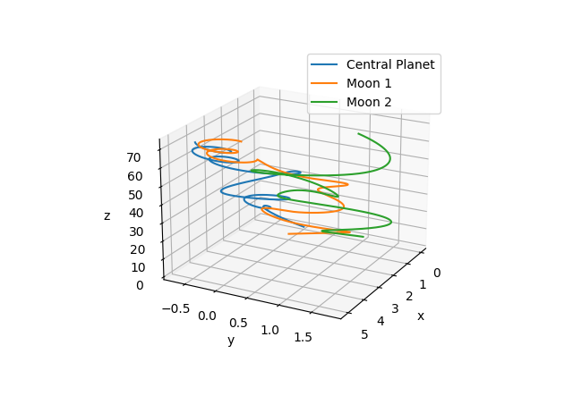 GitHub - evilmuffinman/Three-Body-Problem: A method of using stacked 2D ...