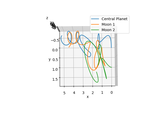 GitHub - evilmuffinman/Three-Body-Problem: A method of using stacked 2D ...