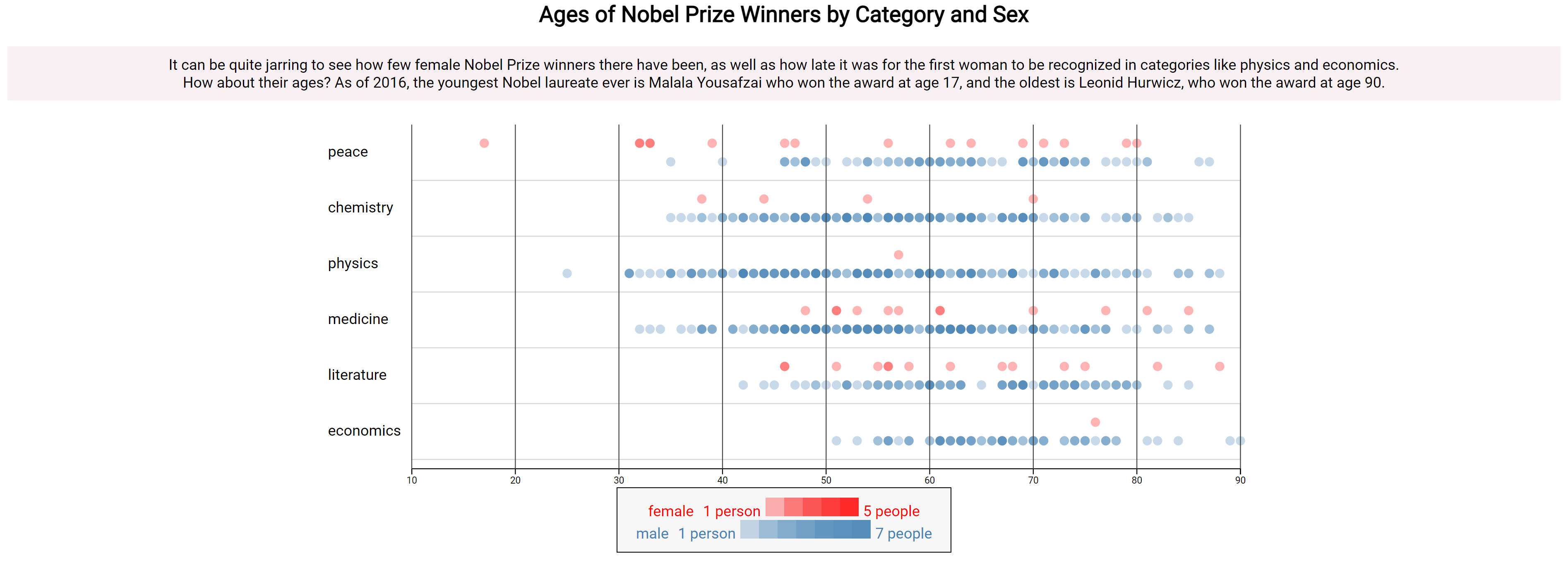 GitHub - sahar-sami/nobel-prize-winners-datavis: A static visualization of different ...