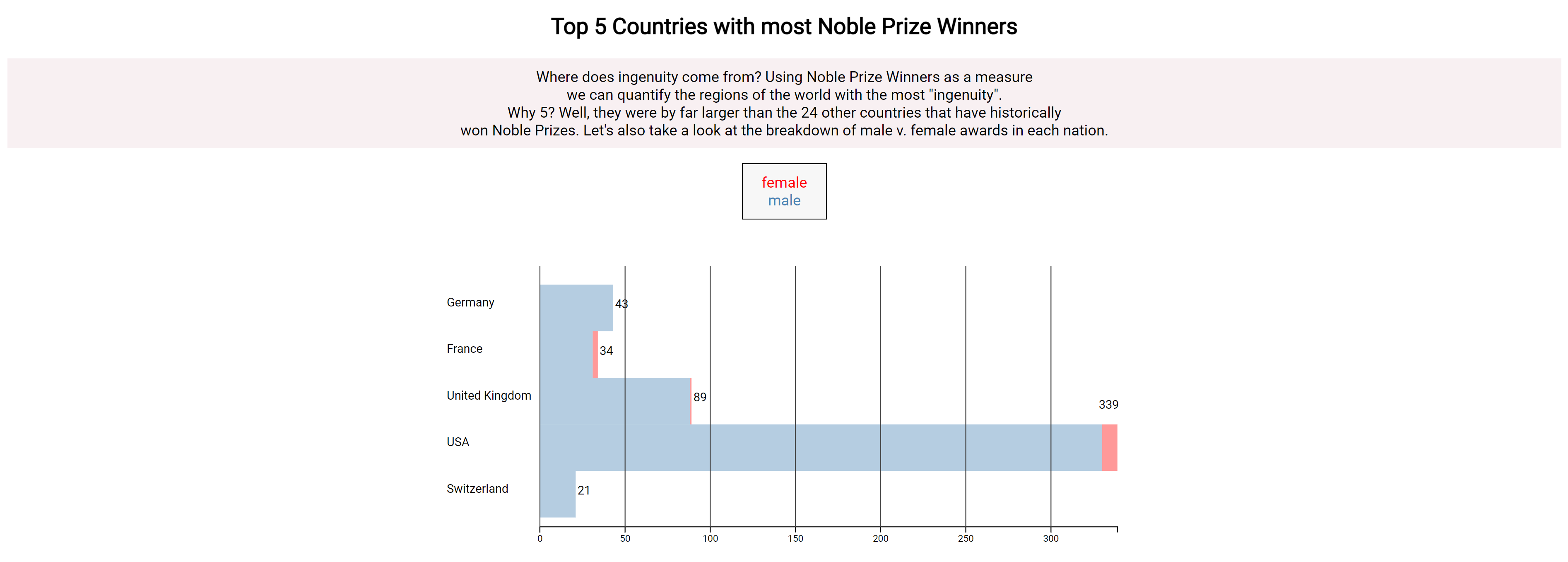 GitHub - sahar-sami/nobel-prize-winners-datavis: A static visualization of different ...
