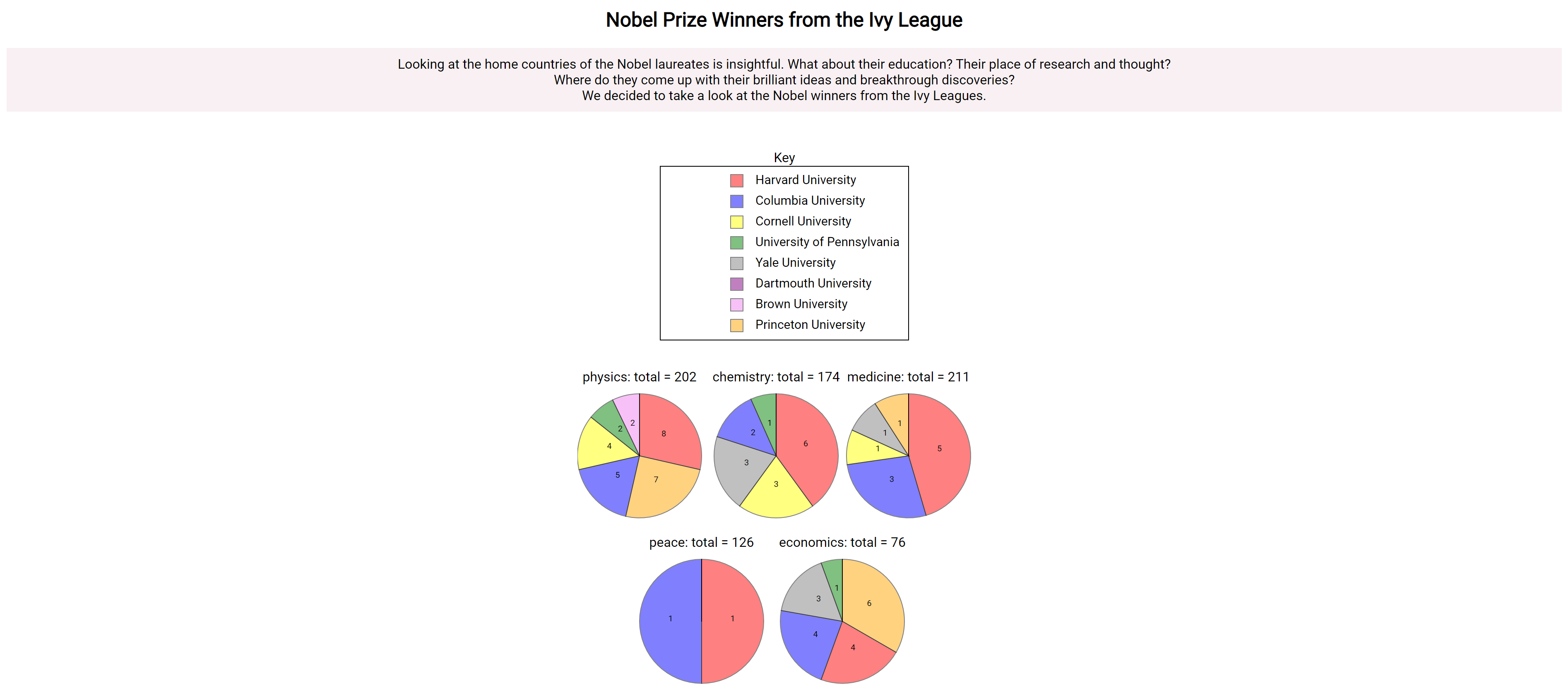 GitHub - sahar-sami/nobel-prize-winners-datavis: A static visualization of different ...