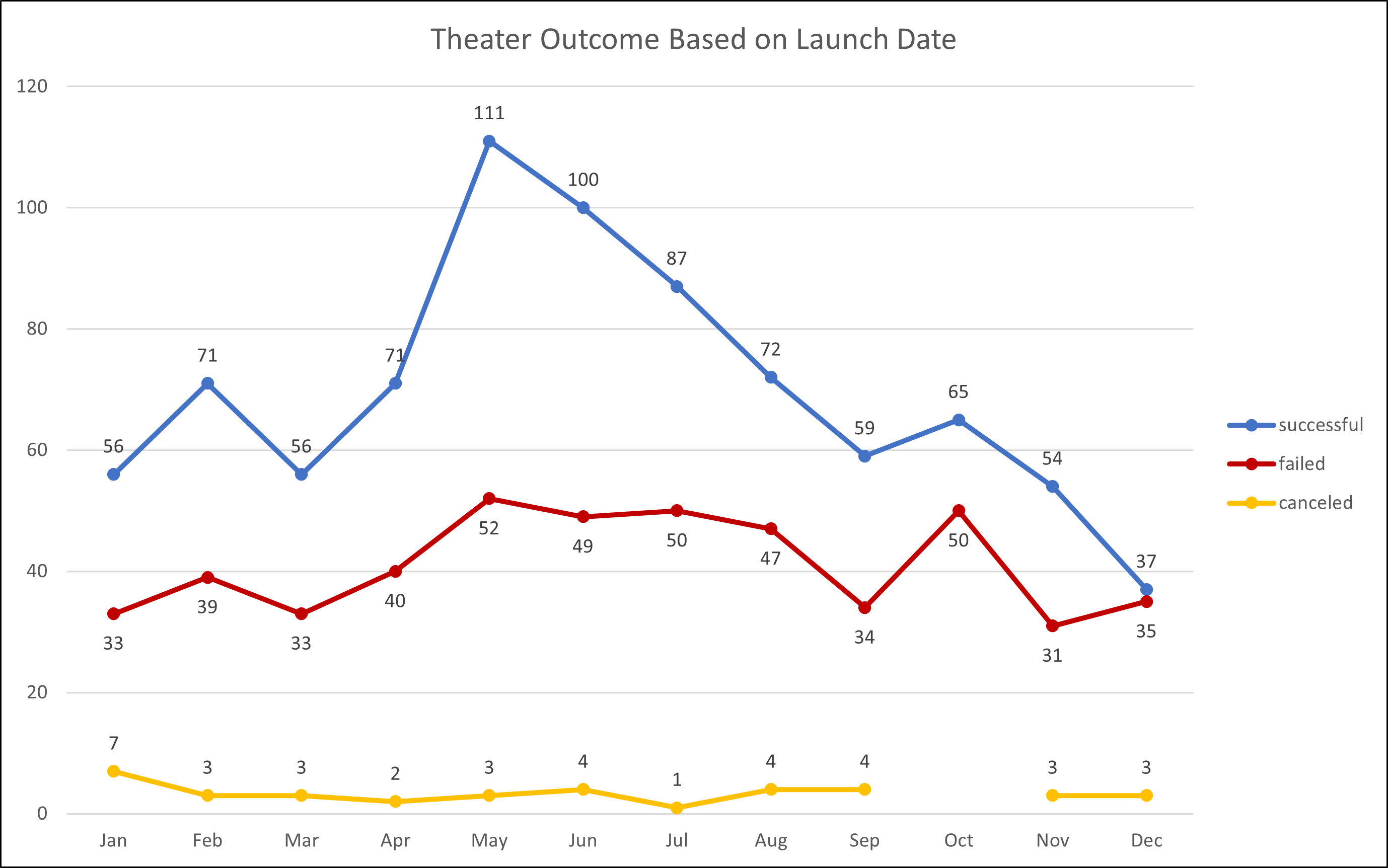 GitHub - sanjaykmohanty/module1-challenge-kickstarter-analysis: Analyze Kickstarter data to ...