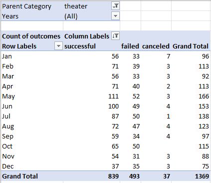GitHub - sanjaykmohanty/module1-challenge-kickstarter-analysis: Analyze Kickstarter data to ...