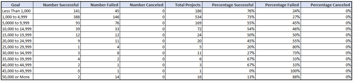 GitHub - sanjaykmohanty/module1-challenge-kickstarter-analysis: Analyze Kickstarter data to ...