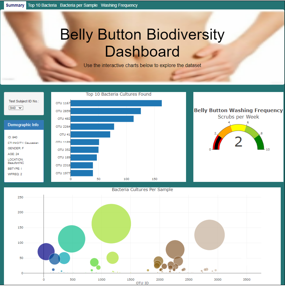 Module13-Challenge-from-Bacteria-to-Beef/README.md at main · sanjaykmohanty/Module13-Challenge ...