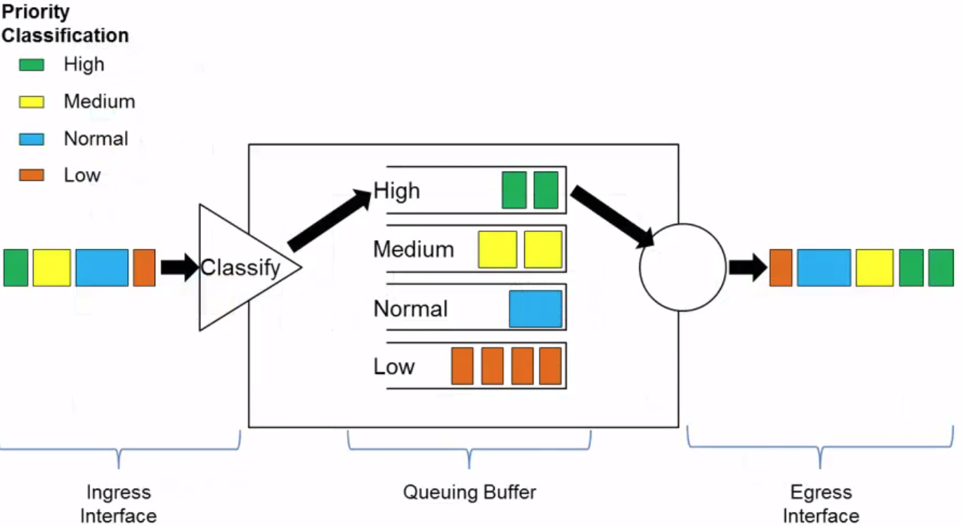 cisco/QoS/01_01_qos_tools.md at master · hosseinoliabak/cisco · GitHub