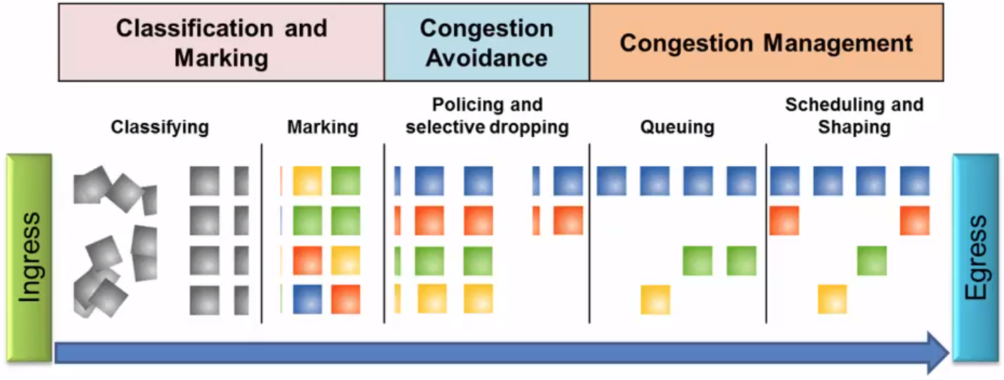 cisco/QoS/01_01_qos_tools.md at master · hosseinoliabak/cisco · GitHub