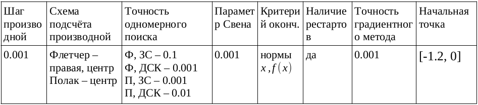 Research of gradient methods (Fletcher-Reeves, Polak Ribier) & Sven algorithm & one dimension ...