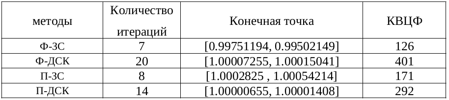 Research of gradient methods (Fletcher-Reeves, Polak Ribier) & Sven algorithm & one dimension ...
