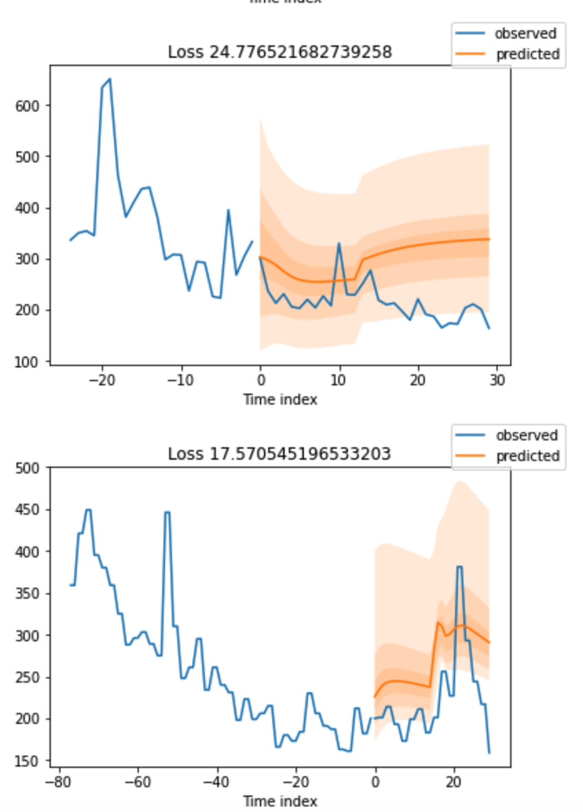 Data underfitting of TFT model · Issue #523 · sktime/pytorch-forecasting · GitHub