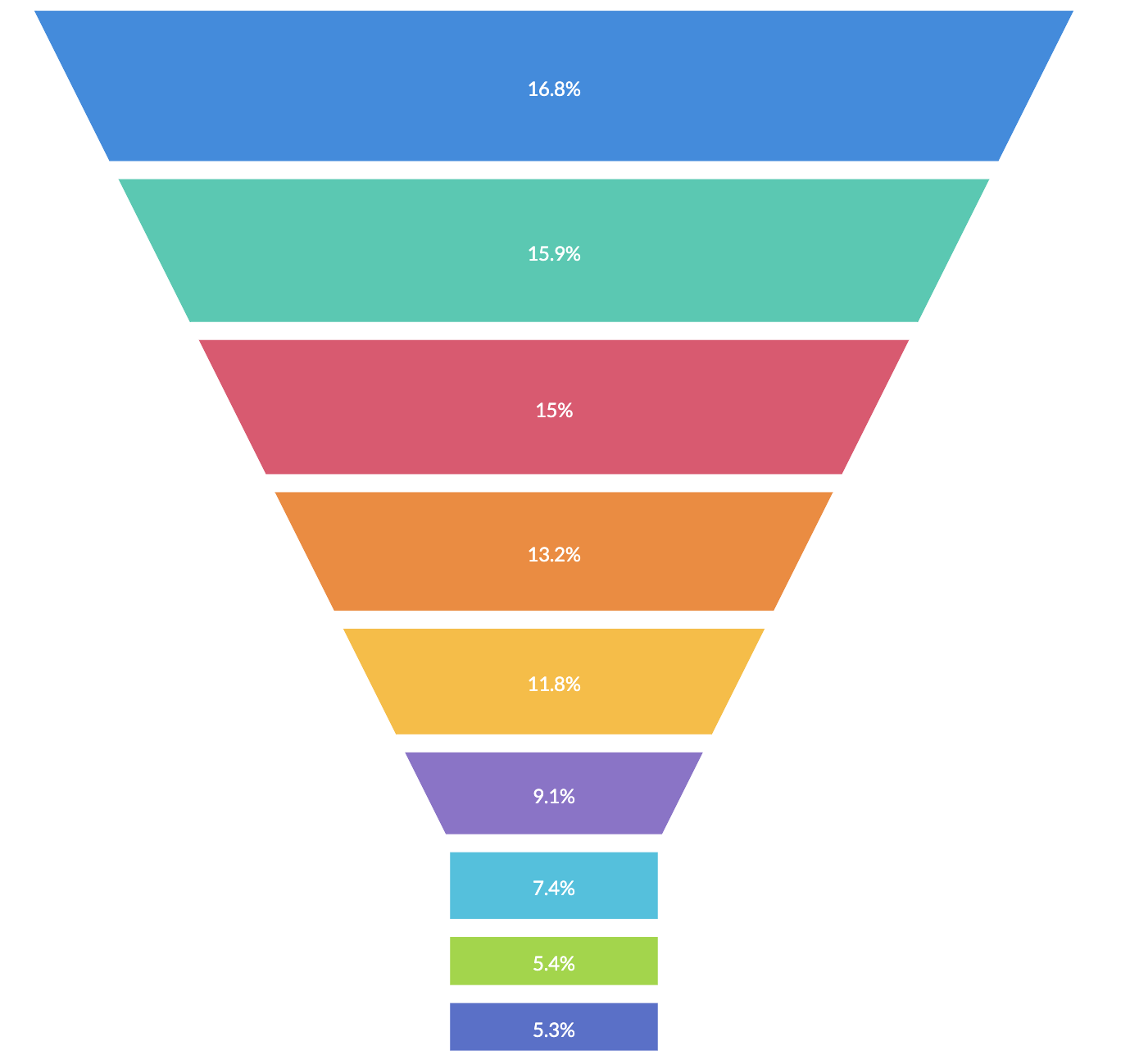 Feature to set appearance of Funnel chart · Issue #16445 · apache/echarts · GitHub