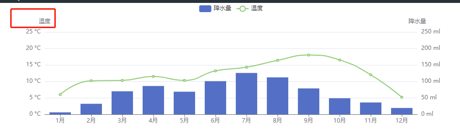🤔 [QUESTION]直角坐标系 坐标轴 的 标题怎么设置offsetY吗 · Issue #2960 · antvis/G2Plot · GitHub