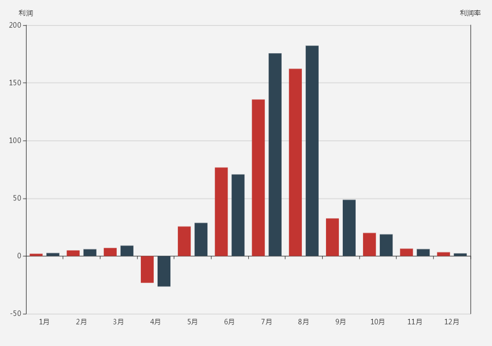 双轴，右侧Y轴的柱形图如果有负数，右轴的柱状图显示有问题 · Issue #8727 · apache/echarts · GitHub