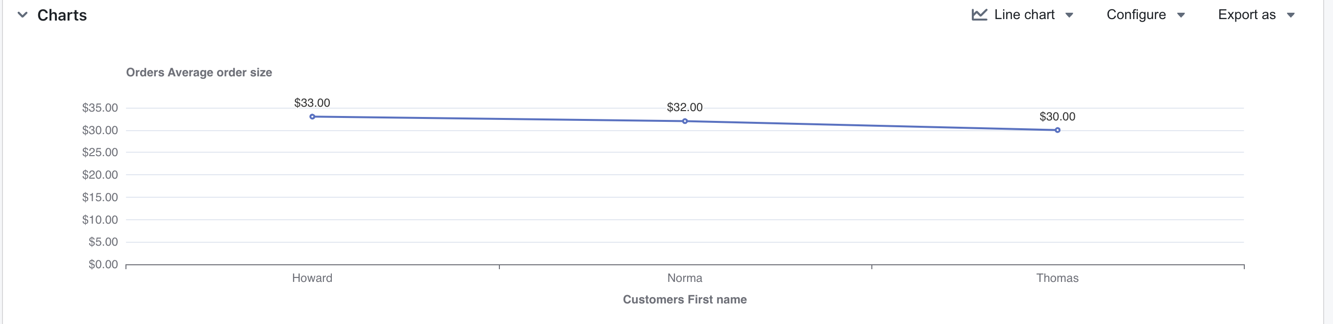 The Default Min Value On An Axis Should Be The Min Value In The Series · Issue 2244 · Lightdash