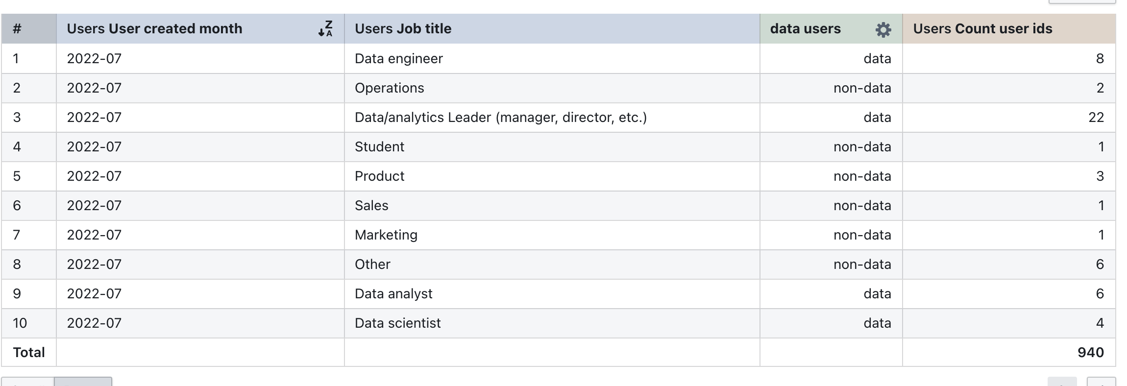I want to be able to group by table calculations · Issue #2699 · lightdash/lightdash · GitHub