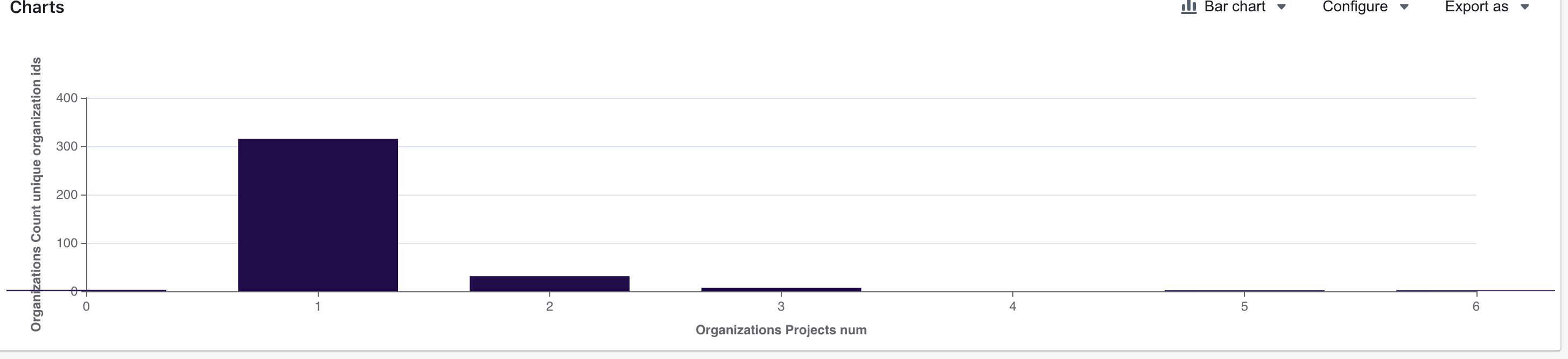 bars are passing the y-axis in bar charts with numeric x-axis · Issue #2975 · lightdash ...