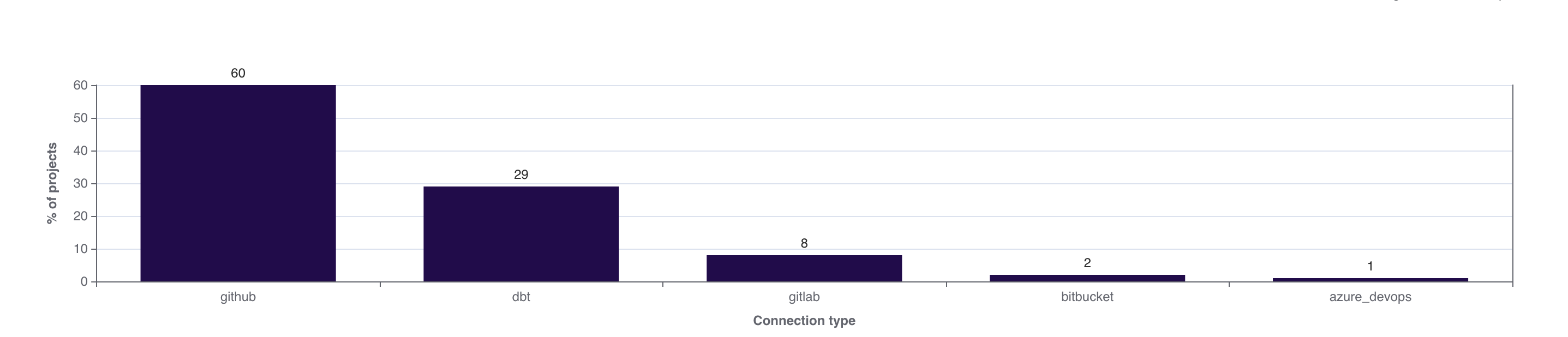 Use Github Oauth To Connect Github To Lightdash · Issue 3005 · Lightdash Lightdash · Github