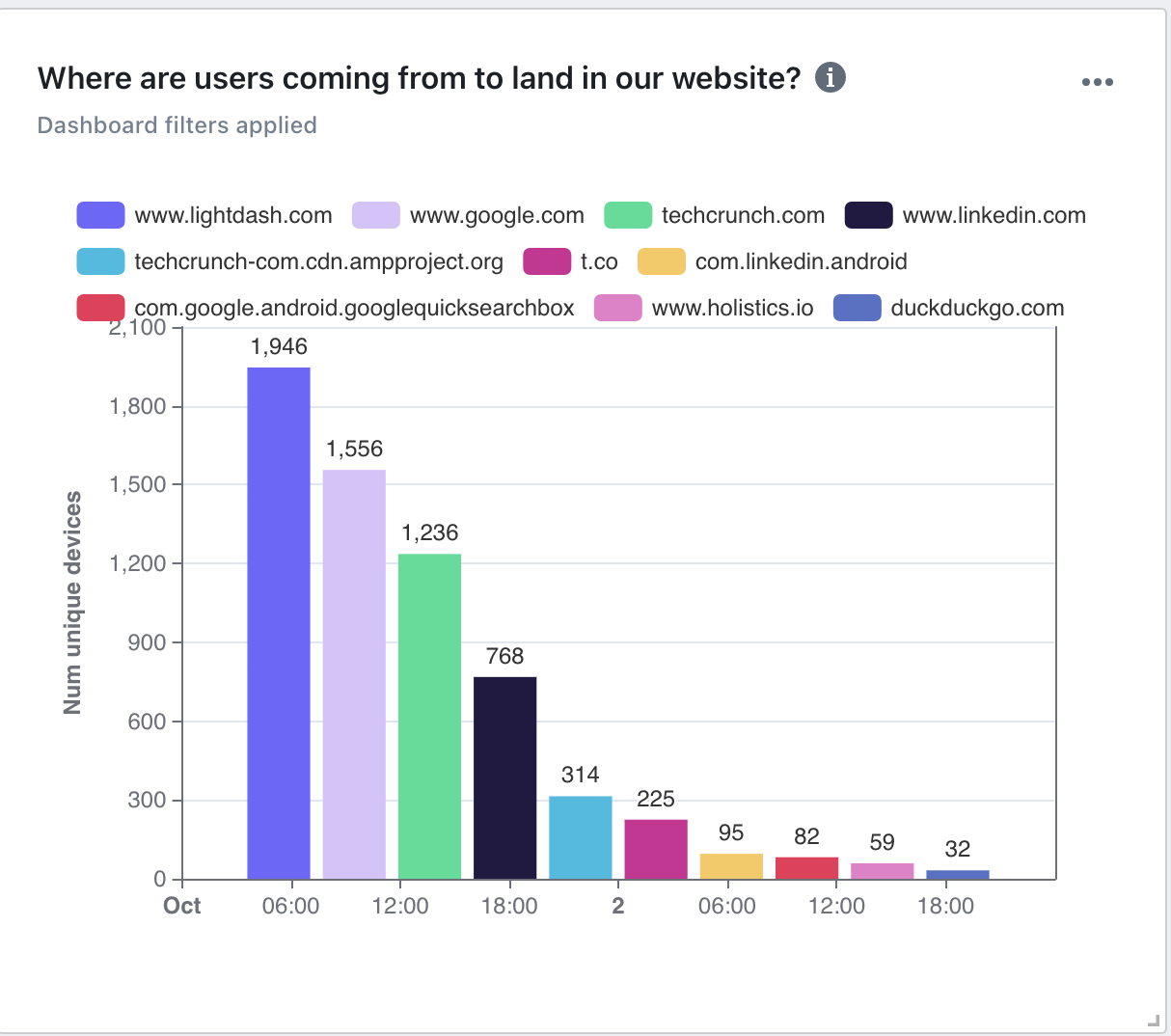 Legend is overlapping chart · Issue #3474 · lightdash/lightdash · GitHub