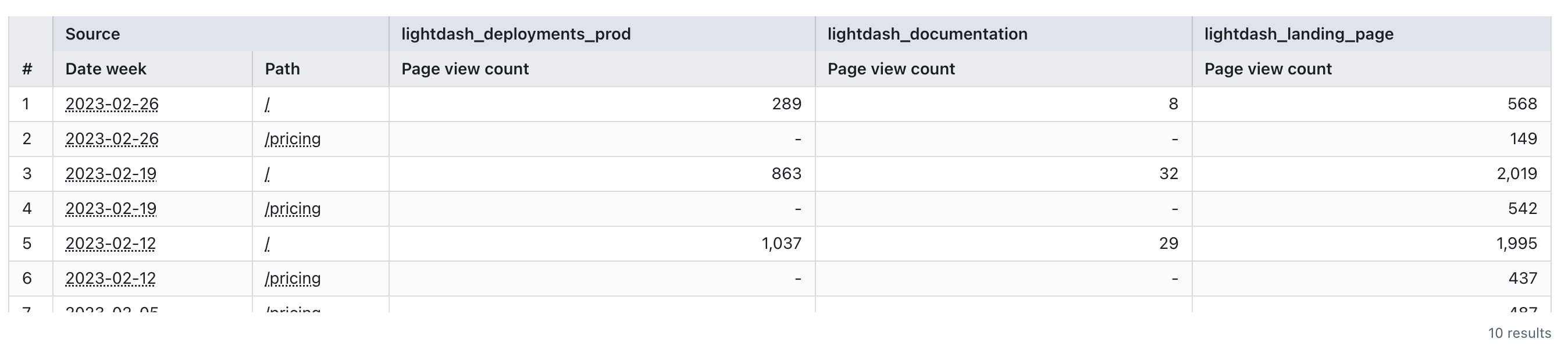 Row Totals · Issue #3245 · lightdash/lightdash · GitHub