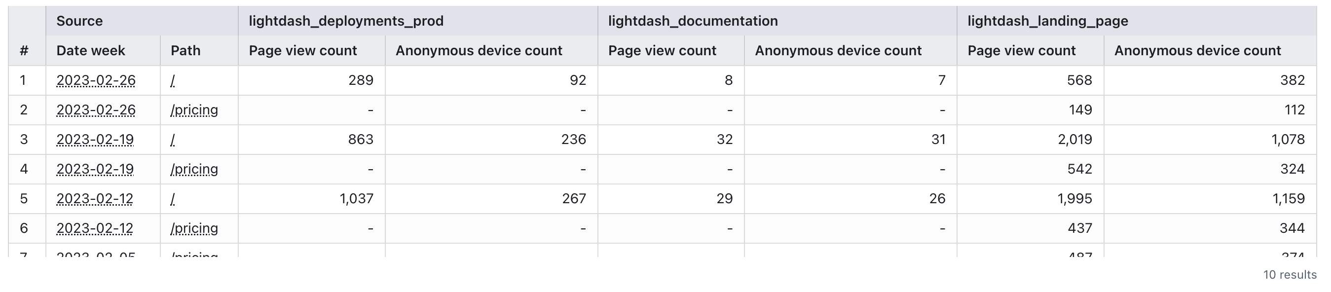 Row Totals · Issue #3245 · lightdash/lightdash · GitHub