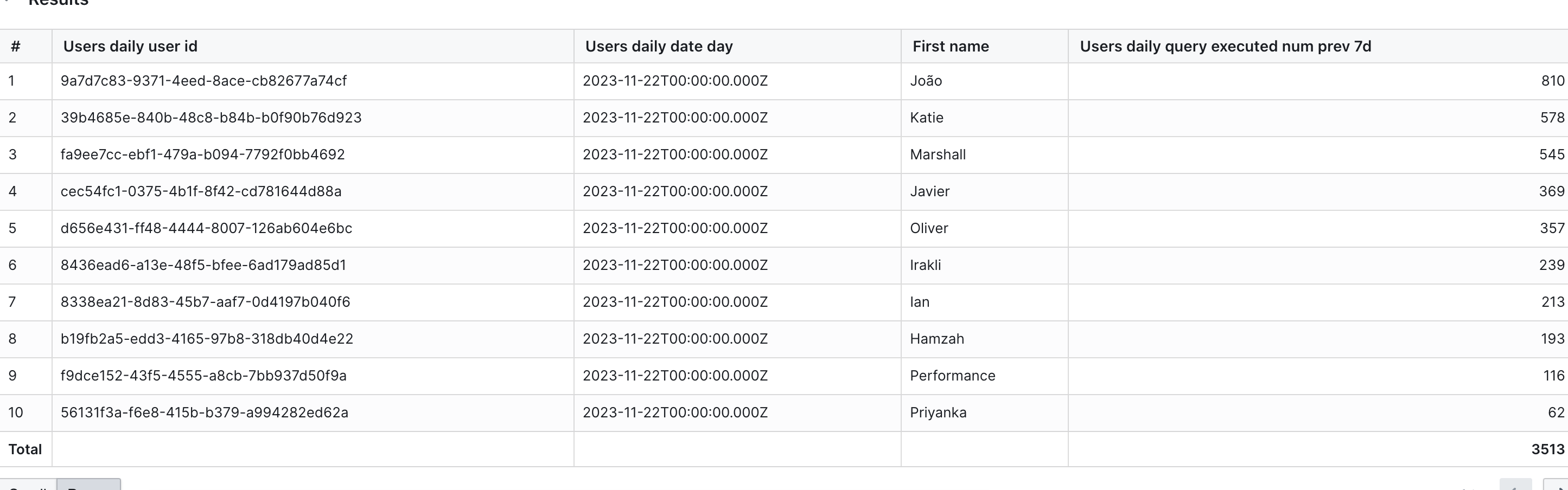 The `which Users Have Run The Most Queries In The Last 7 Days` Chart Looks Like Its