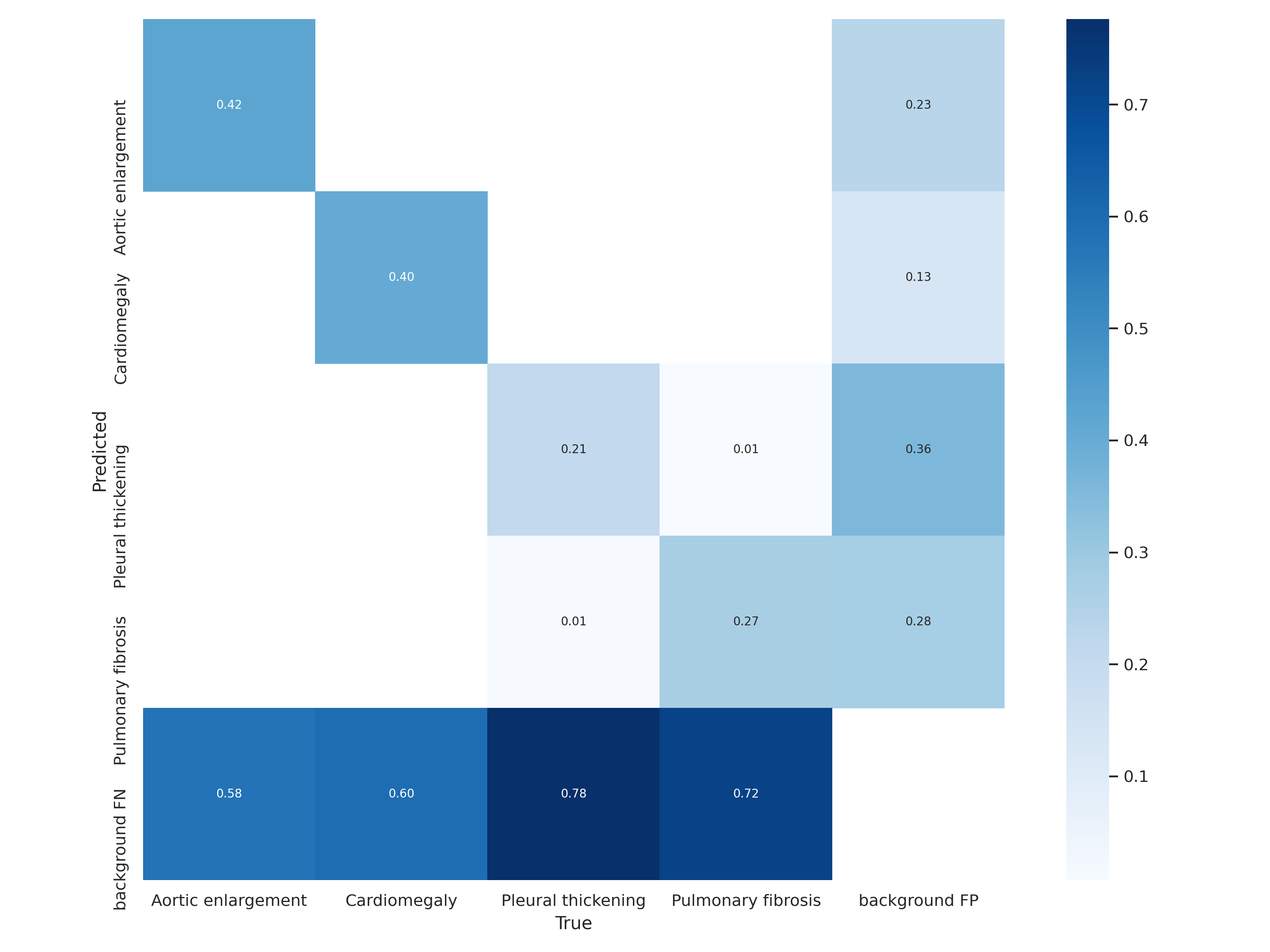about confusion matrix · Issue #3440 · ultralytics/yolov5 · GitHub
