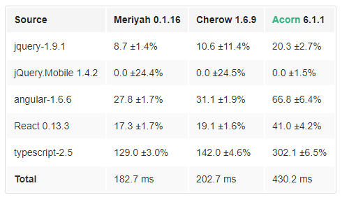 Should I use this instead of cherow? · Issue #3 · meriyah/meriyah · GitHub