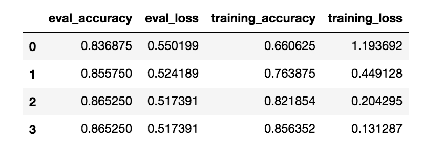 From which layer is fine tuning starting in BERT? · Issue #587 · huggingface/transformers · GitHub