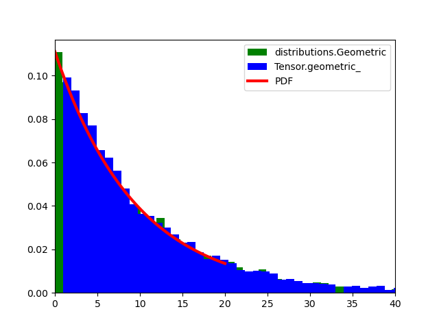 Inconsistency Between Geometric Distributions · Issue 85375 · Pytorch Pytorch · Github