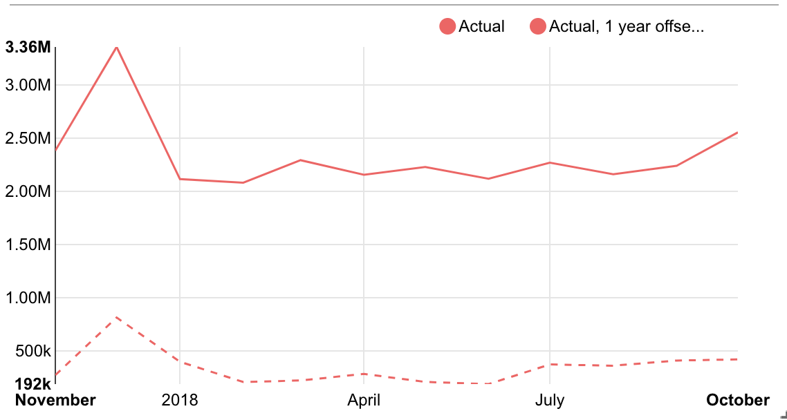 Filtering (by filterbox) for Line Chart with Time Shift slice doesn't work properly · Issue ...