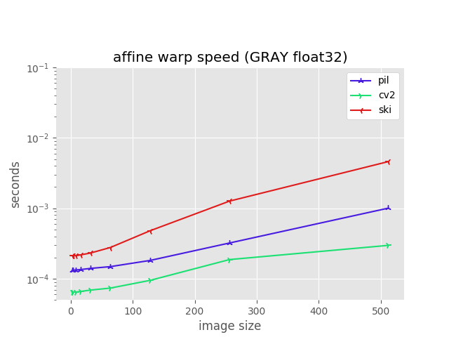Using OpenCV's warpAffine · Issue #79 · aleju/imgaug · GitHub