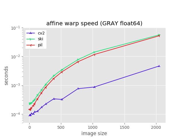 Using OpenCV's warpAffine · Issue #79 · aleju/imgaug · GitHub