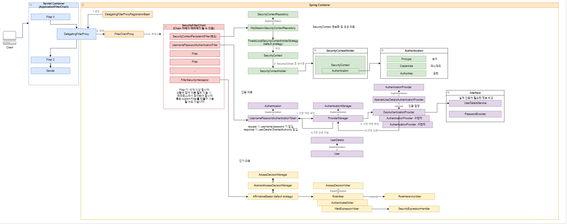 GitHub - SoonMyeong/spring-security-demo: Spring Security demo for study