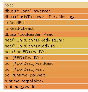 When the systemd is busy, runc init will hang and cannot exit, eventually ending up in D state ...