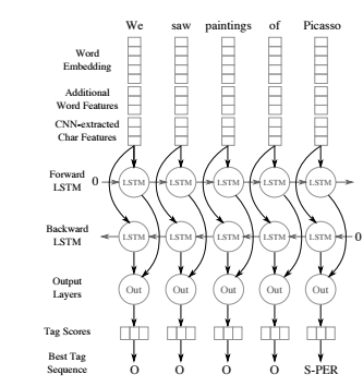 Char CNN + BiLSTM · Issue #4513 · deeplearning4j/deeplearning4j · GitHub