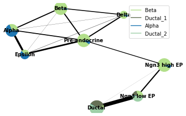 PAGA with Pie Charts · Issue #25 · theislab/cellrank · GitHub