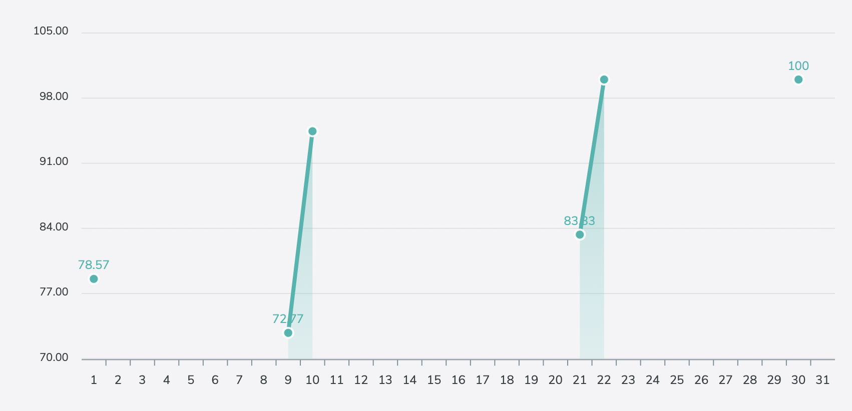 Connect values between null points in Line Chart. · Issue #747 · apexcharts/apexcharts.js · GitHub