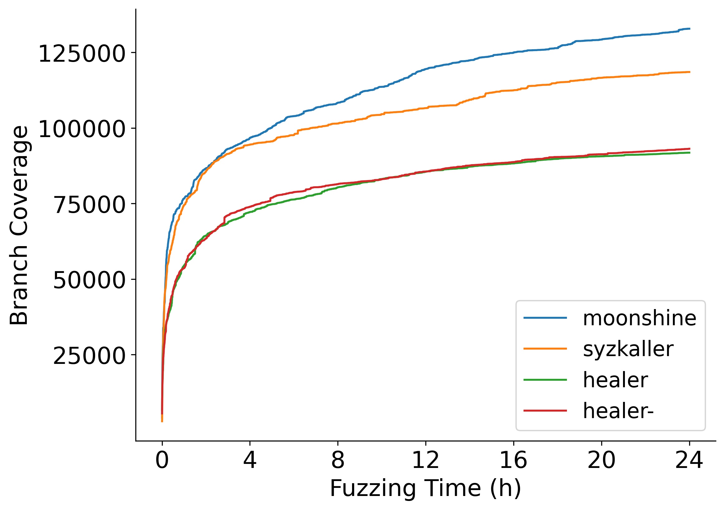 Reproducing evaluation part of paper Healer · Issue #37 · SunHao-0/healer · GitHub