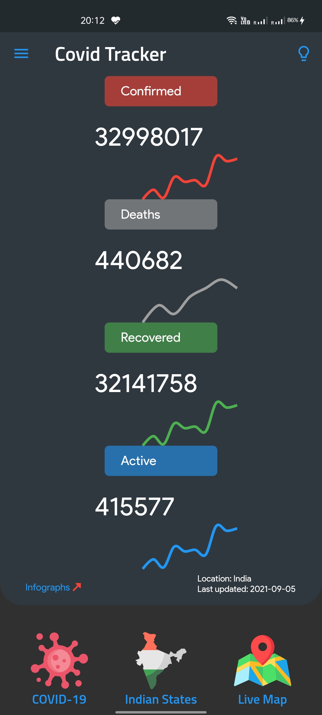 GitHub - SANKARAMDAS/covid19-tracker: COVID-19 tracker