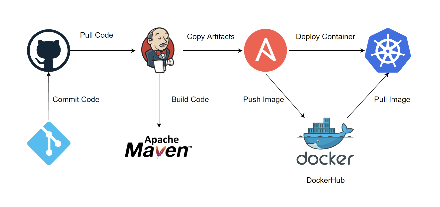 GitHub - YifanBu/CI-CD-Jenkins-Ansible-Kubernetes GitHub - YifanBu/CI-CD-Jenkins-Ansible-Kubernetes