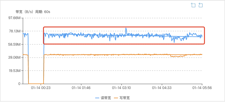 When the chart dataZoom is zooming, the chart display problem after calling the interface ...