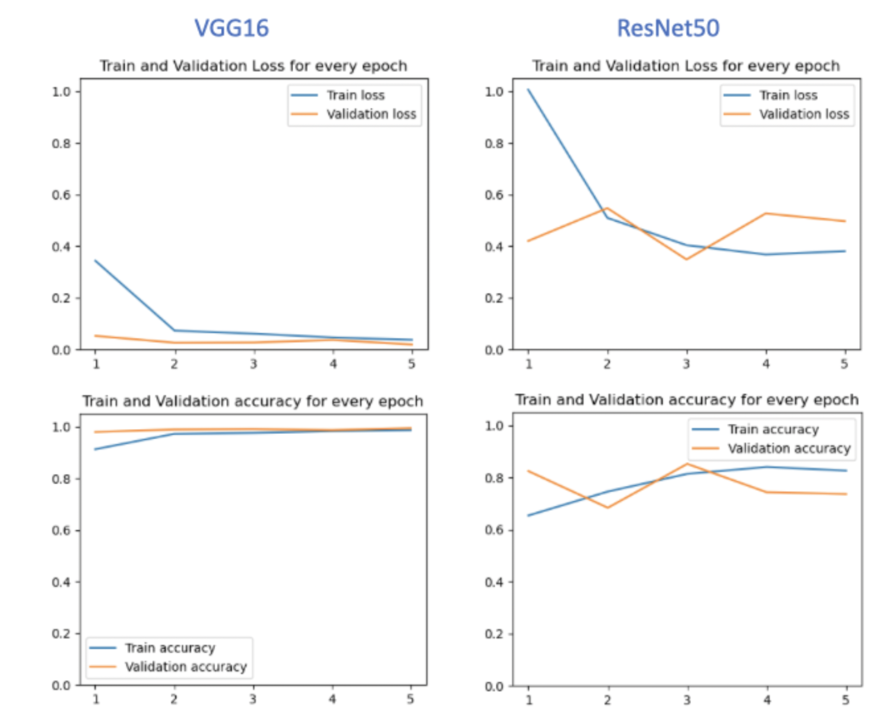 GitHub - kcxsid/Distracted-Driving-Detection: Deep Learning approach involving the use of CNNs ...