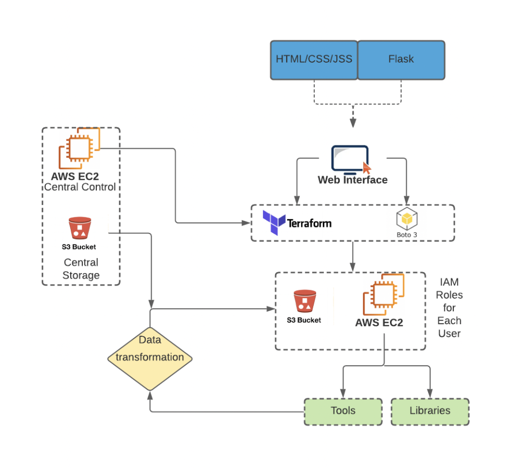 GitHub - Zihang97/Cloud-Native-Data-Analysis-Platform