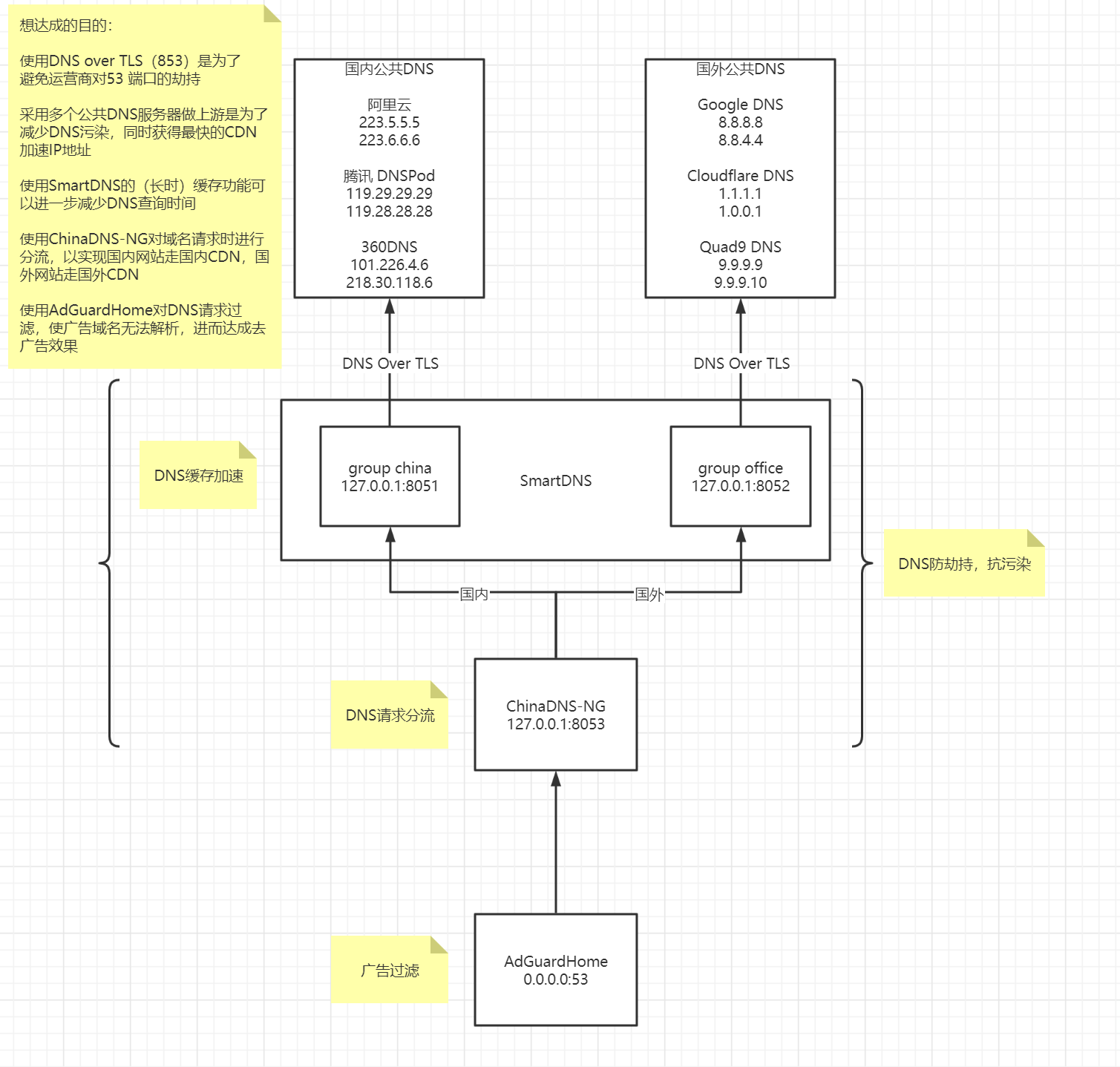 GitHub - lurenJBD/CentOS_DNS_Server_deployment_script: 把CentOS打造成一个DNS ...