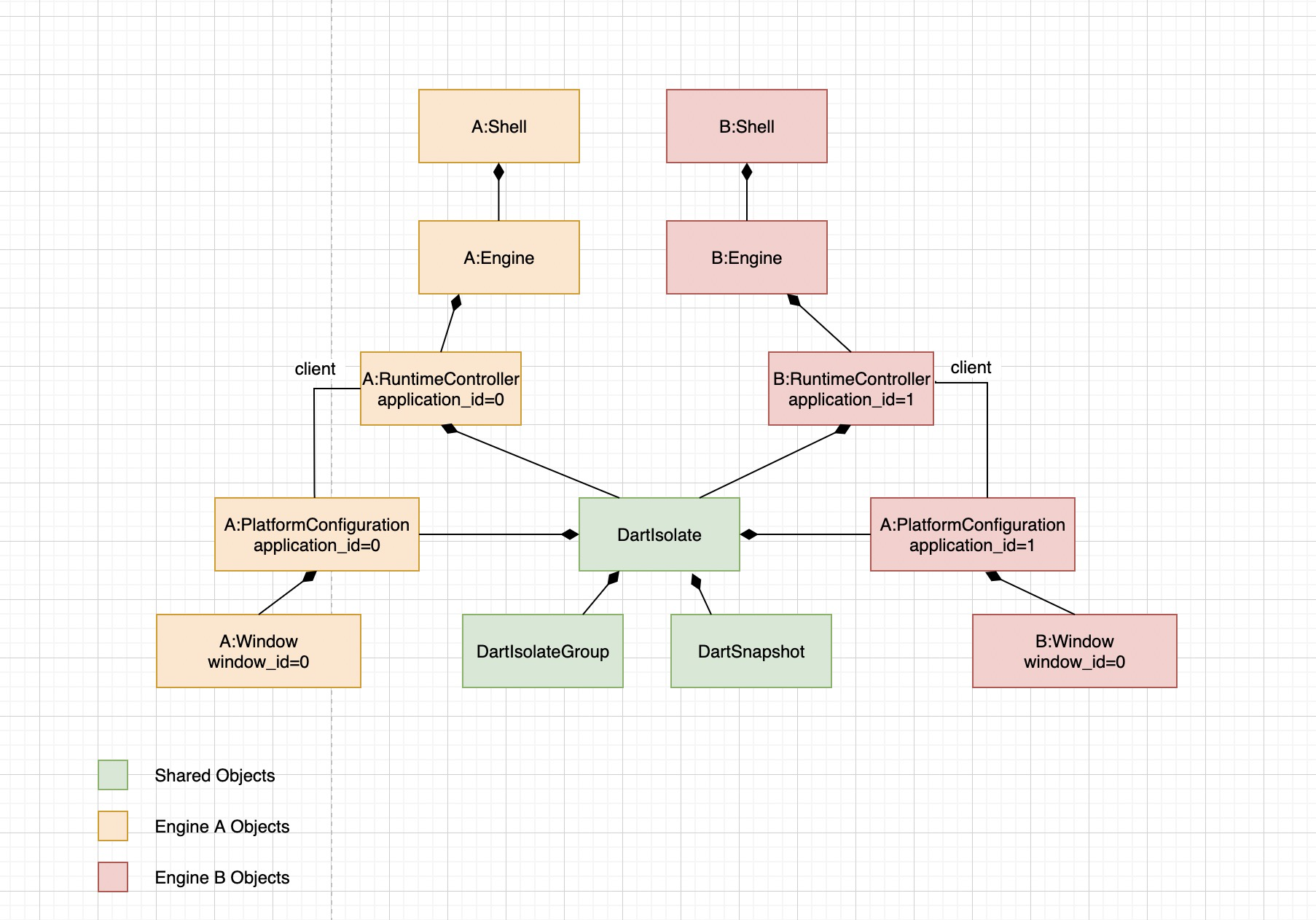 Consider letting lightweight engines run in shared root isolate · Issue #94995 · flutter/flutter ...