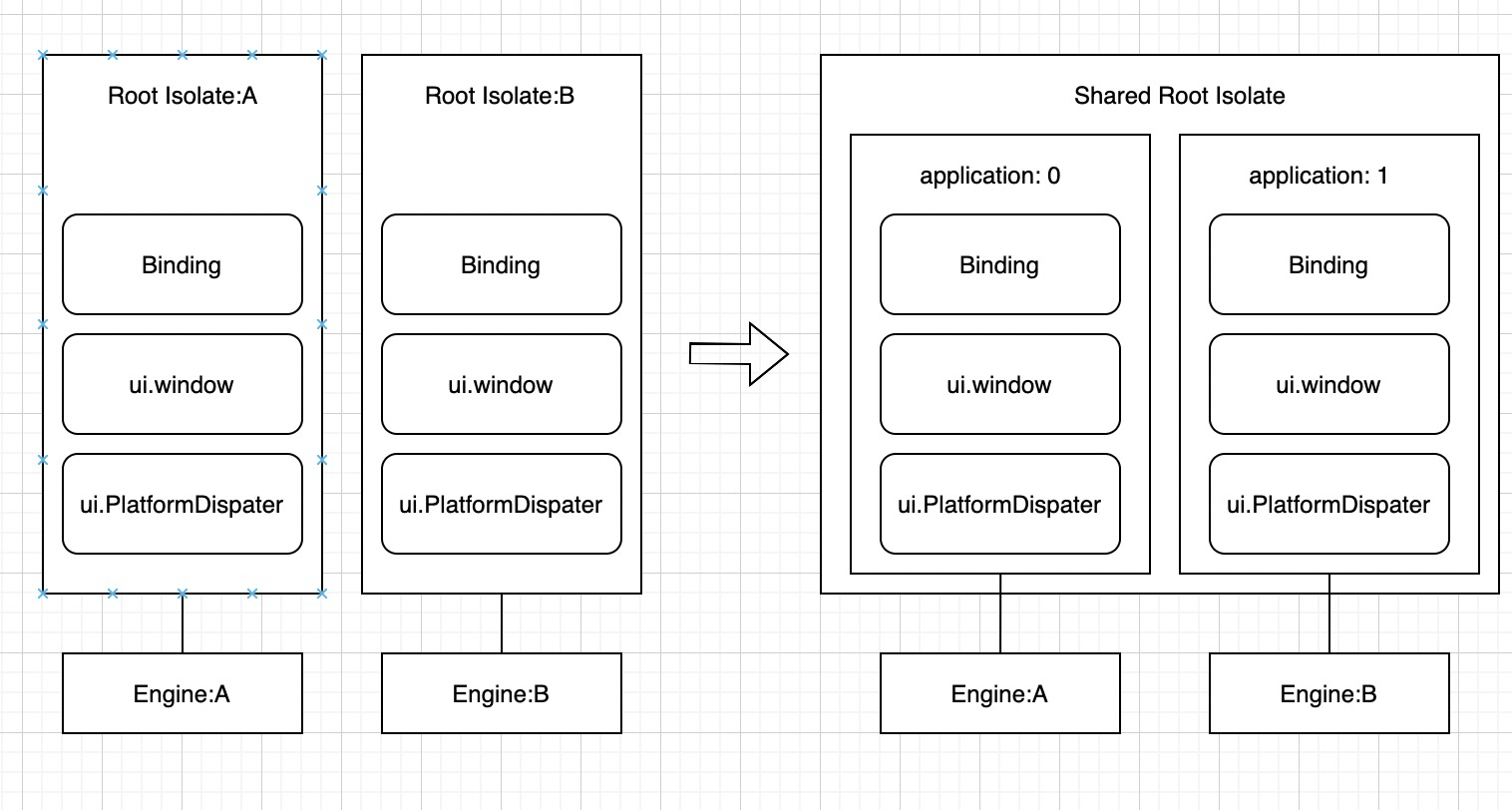 Consider letting lightweight engines run in shared root isolate · Issue #94995 · flutter/flutter ...